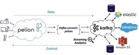 Github Pelioniotconnector For Apache Kafka A Source And Sink Kafka