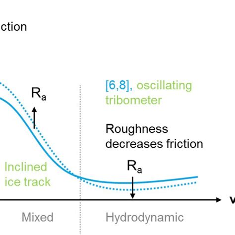 Schematic Representation Of The Hypothetical Influence Of Surface Download Scientific Diagram