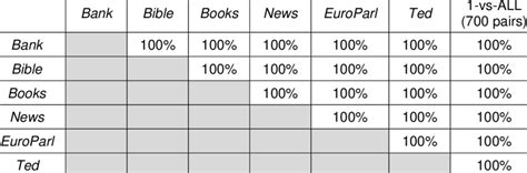 corpus similarity in english beyond digital registers accuracy