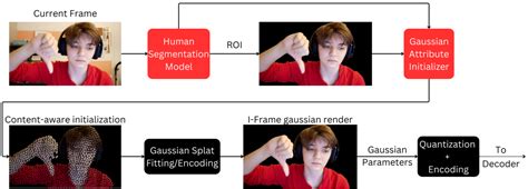 논문 리뷰 Neural Video Compression Using 2d Gaussian Splatting
