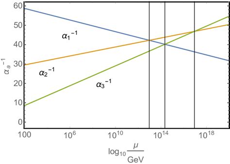 1 Running Of The Standard Model Gauge Couplings α −1 A 4πg 2 A At