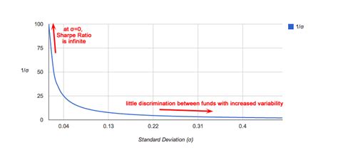 Improved Sharpe Ratio Using Log Returns
