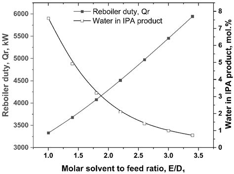 Energy Saving Extractive Distillation Process For Isopropanol