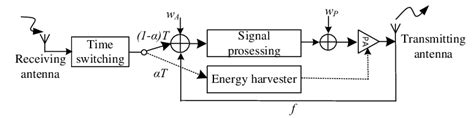 Time Switching Based Relaying Protocol Download Scientific Diagram