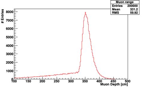 Penetration Depths For Muons Following A Gaussian Like Function