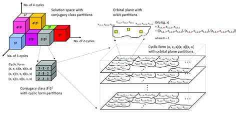 a demonstration of four layered hierarchical partitions of the solution