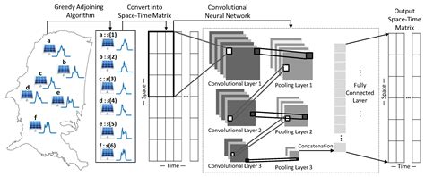 Multi Site Photovoltaic Forecasting Exploiting Space Time Convolutional Neural Network