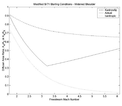 Figure 55 Axisymmetric Inlet Design For Combined Cycle