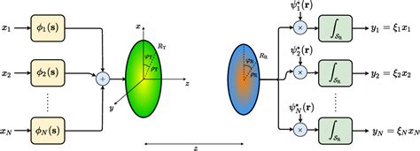 Figure 1 From Holographic Mimo Communications Exploiting The Orbital Angular Momentum Semantic