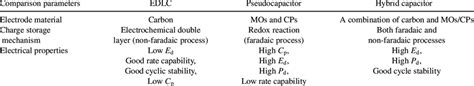 Comparison Of Edlc Pseudo Capacitor And Hybrid Capacitor [reproduced