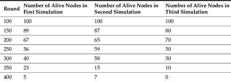 Table 2 From A Hybrid Approach For Energy Consumption And Improvement