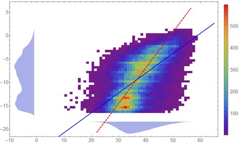 Probability Or Statistics Weighted Linear Regression Mathematica Stack Exchange