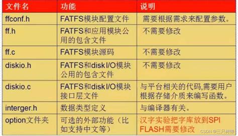 Stm32——fatfs文件基础知识stm32 Fatfs Csdn博客