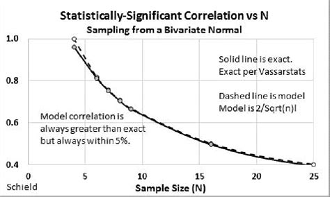 Statistically Significant Correlation Coefficients Versus Sample Size Download Scientific Diagram