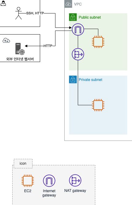 Aws Vpc 1 기초 · Assu Blog