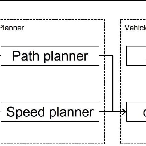 Overall Architecture Of Automated Driving System Download Scientific