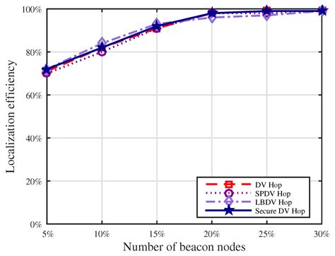 A Distance Vector Hop Based Secure And Robust Localization Algorithm For Wireless Sensor Networks