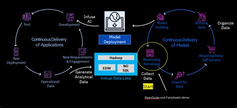 Ibm Cloud Pak For Data Data Science Mlops Blogs Perficient