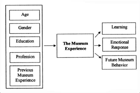 Schema Of The Approach To The Analysis Of The Museum Experience