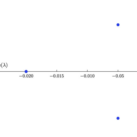 Real And Imaginary Parts Of The Eigenvalues Of J The Characteristic
