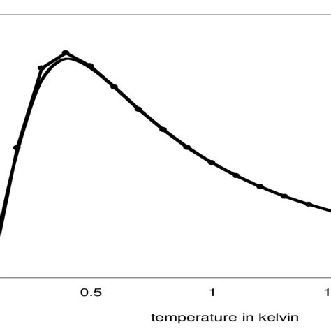 The Graph Of Specific Heat Against Temperature Download Scientific Diagram