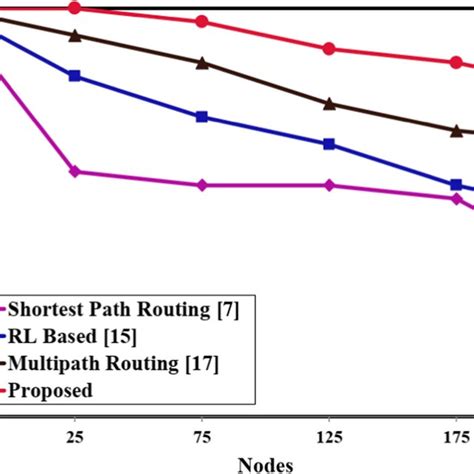 Overall Flow Of The Proposed Multiagent Based Rl Routing Scheme Download Scientific Diagram
