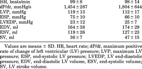 Hemodynamic Variables In Both Groups Control Phenol Download Table
