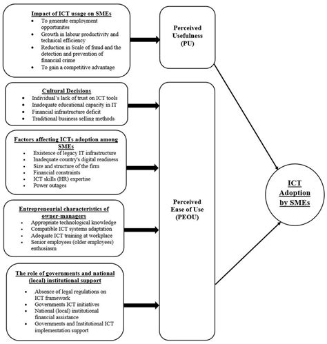 Extended Tam Framework For Ict Adoption By Smes In Pakistan