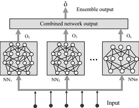 Software Defect Prediction Approach Based On A Diversity Ensemble Combined With Neural Network