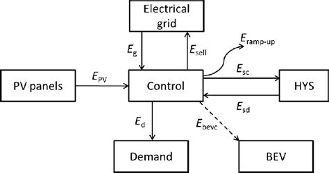 Figure 1 From Optimal Microgrid Scheduling With Peak Load Reduction