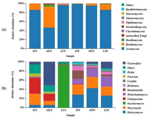 Effects Of Different Fermentation Methods On The Quality And Microbial Diversity Of Passion