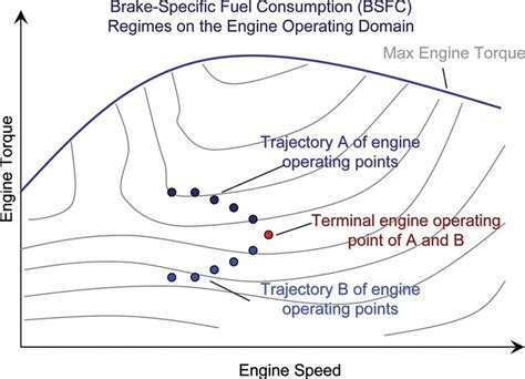 Two Trajectories A And B Of Engine Operating Points Ending At The