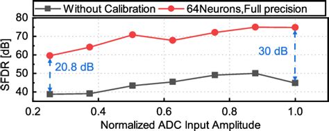Figure 4 From High Speed And Time Interleaved Adcs Using Additive Neural Network Based