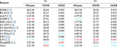 Comparison Of The Number Of Model Parameters And Average PSNR And SSIM Download Scientific