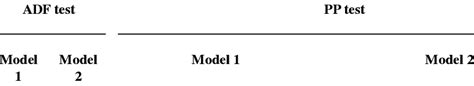 unit root test log level and log first difference download scientific