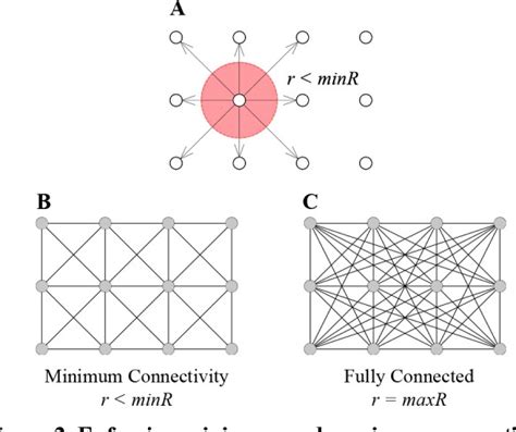 Figure 3 From Evolving Morphologies With Cppn Neat And A Dynamic