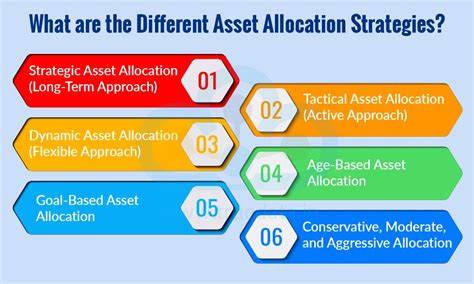 Asset Allocation Explained The Secret To Reducing Investment Risk