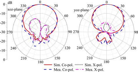 The Simulated And Measured Radiation Patterns At 26 Ghz Download