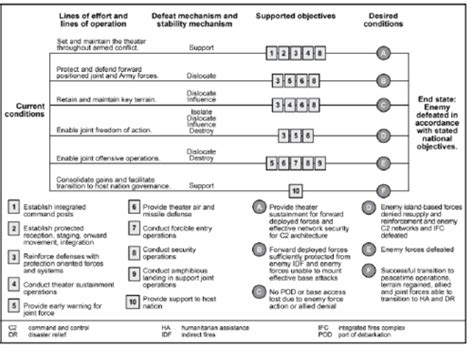 Adm Army Problem Solving Uvddla And Usmc Design Flashcards Quizlet