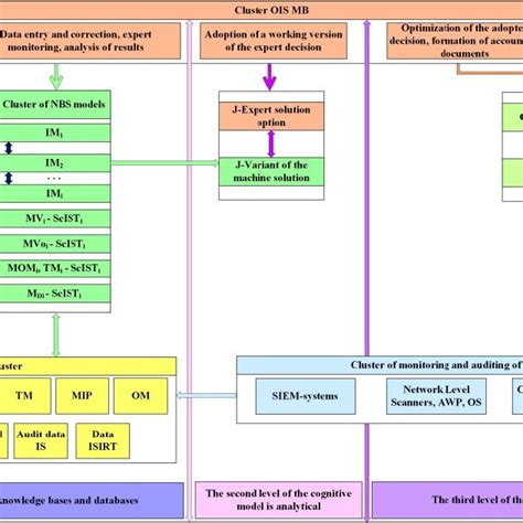 The Structure Of The Complex Model Of The Functioning And Operational