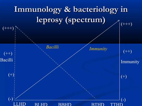 Leprosy Indian Scenario Ppt