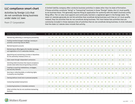 Ct Corporation On Linkedin Llc Compliance Smart Chart Activities By