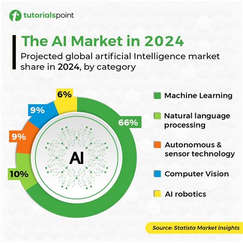 tutorialspoint on linkedin aimarket techtrends innovation