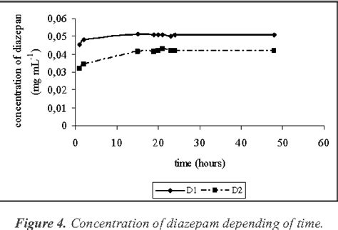 Figure 4 From The Solubility Intrinsic Dissolution Rate Of Diazepam And Inclusion Complexes