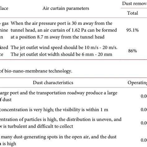 Field application of wind and fog double curtain. | Download Scientific ...