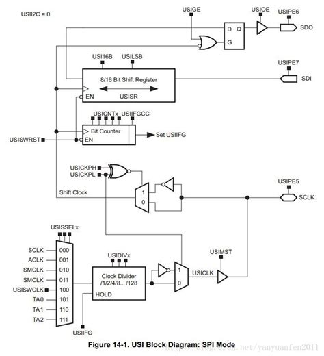 Msp430g2xx1系列usi的spi模式详解usi Spi Csdn博客