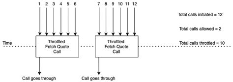 Debouncing Vs Throttling Debouncing And Throttling Are Two By