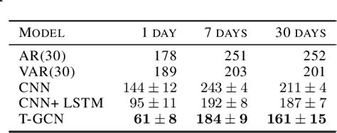 Table 1 From Deep Spatio Temporal Forecasting Of Electrical Vehicle