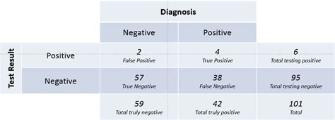 Matlab Calculate 95 Confidence Interval From Diagnostic Test Data