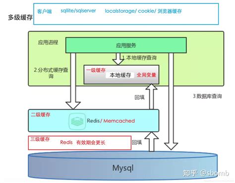 redis缓存：加速数据处理的利器 知乎